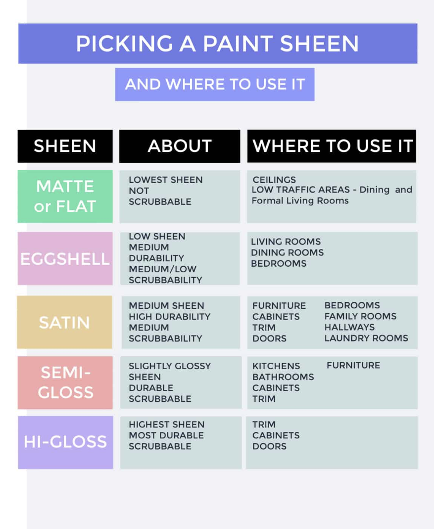 Secrets to Home Painting Success: The Ultimate Guide to Paint Sheens ...